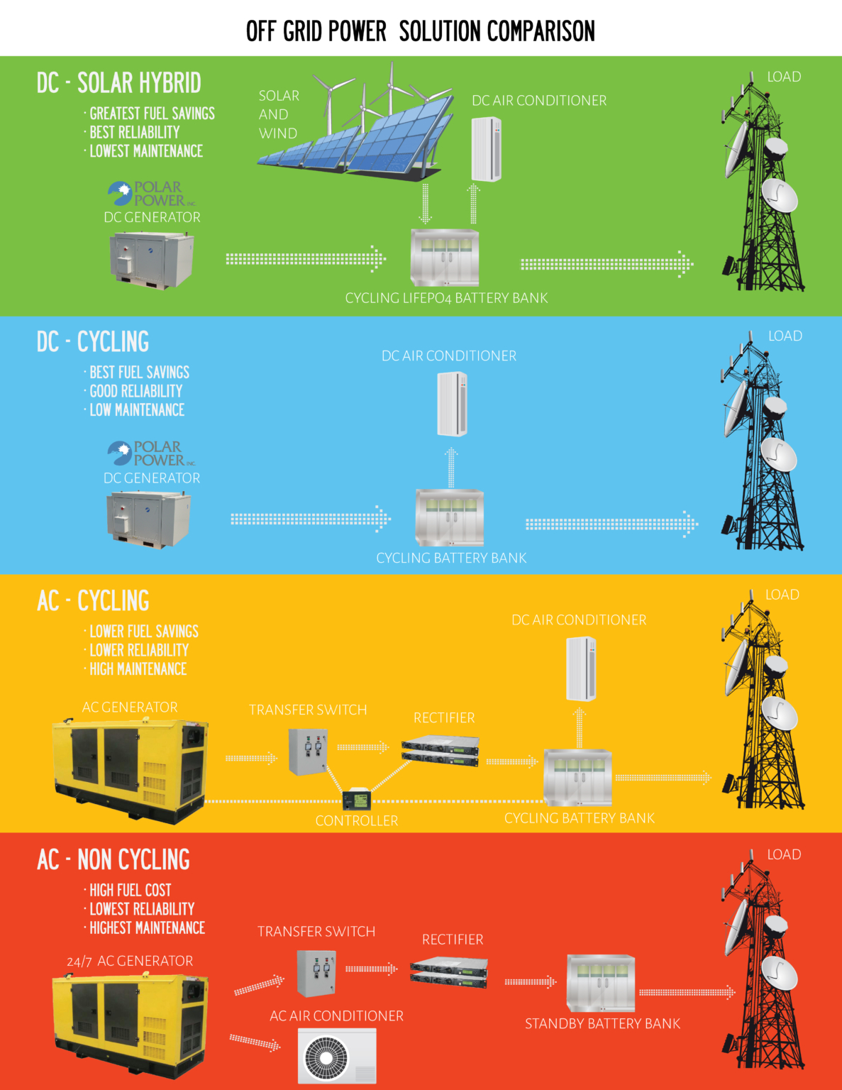 Hybrid Power Systems - Polar Power